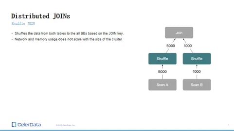 Ditch Denormalization in Real-Time Analytics With JOINs | CelerData